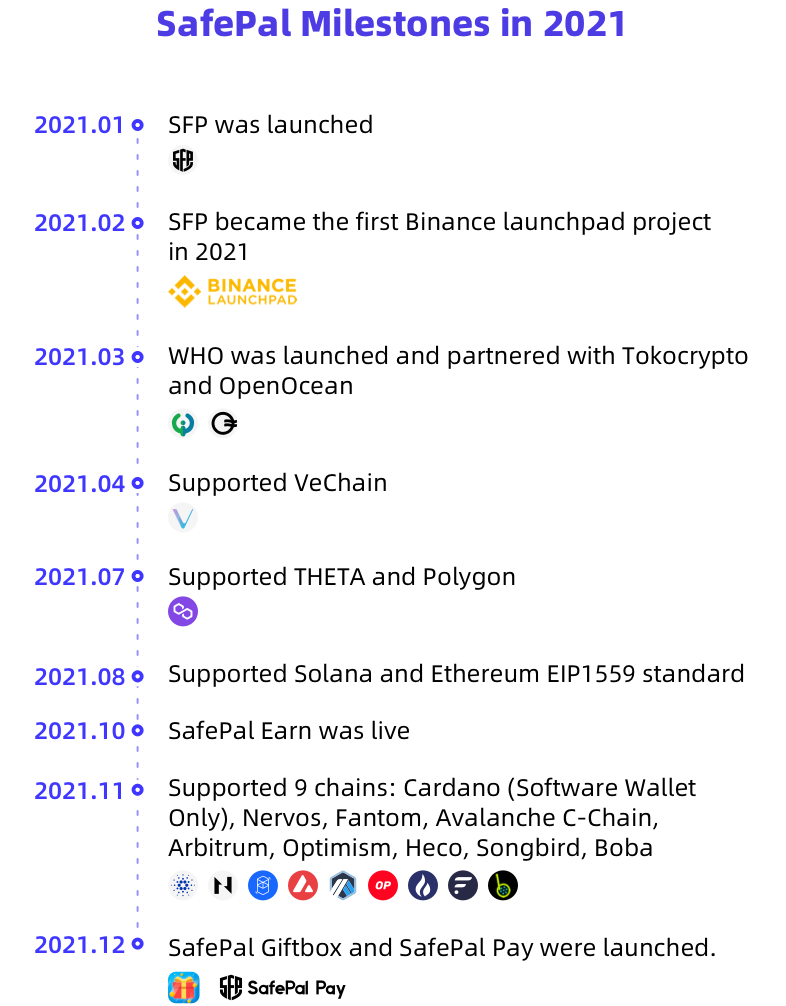 Stay tuned of the latest updates and announcements of SafePal